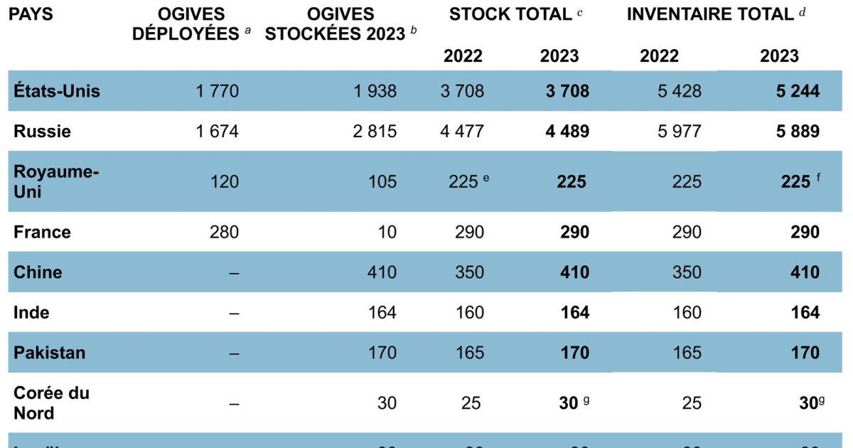 Les États investissent dans les arsenaux [...] - Observatoire des ...