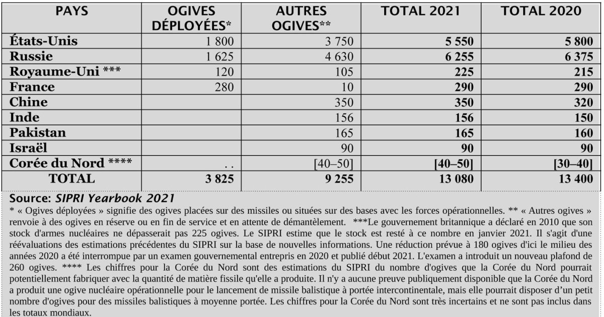 Les arsenaux nucléaires mondiaux augmentent [...] - Observatoire des ...